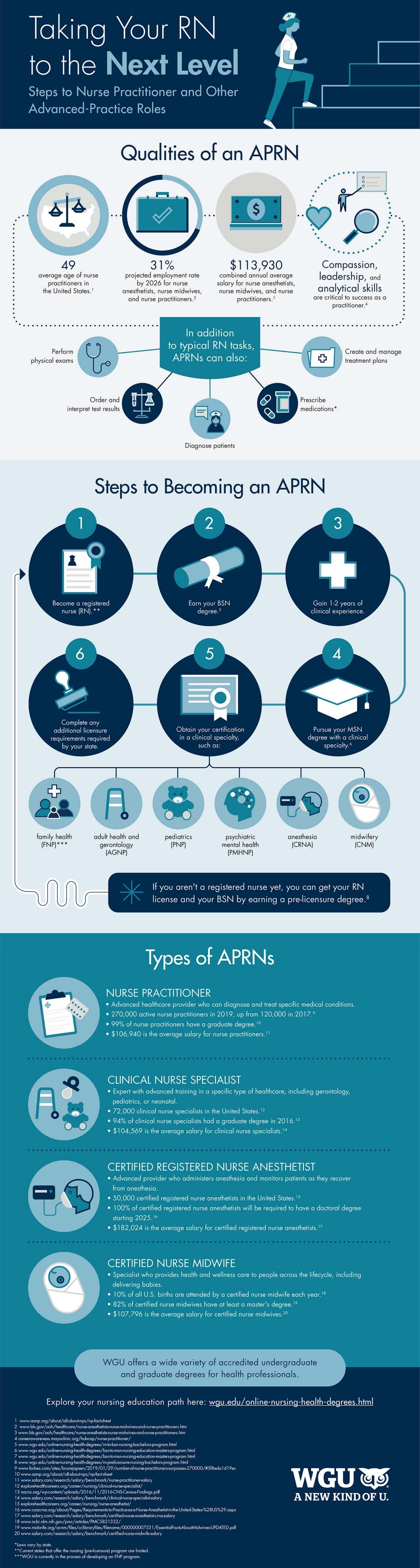 Taking Your RN To The Next Level (Infographic)